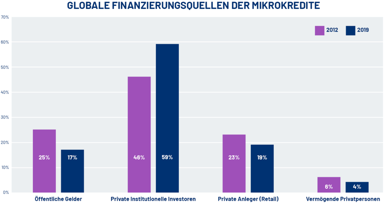 Die Finanzialisierung der Mikrokredite